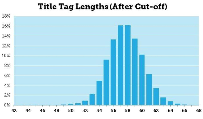 The Ideal Length of Things